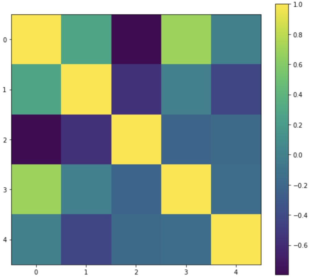 Mataplotlib Heatmap For Correlation Matrix Using Dataframe Kanoki