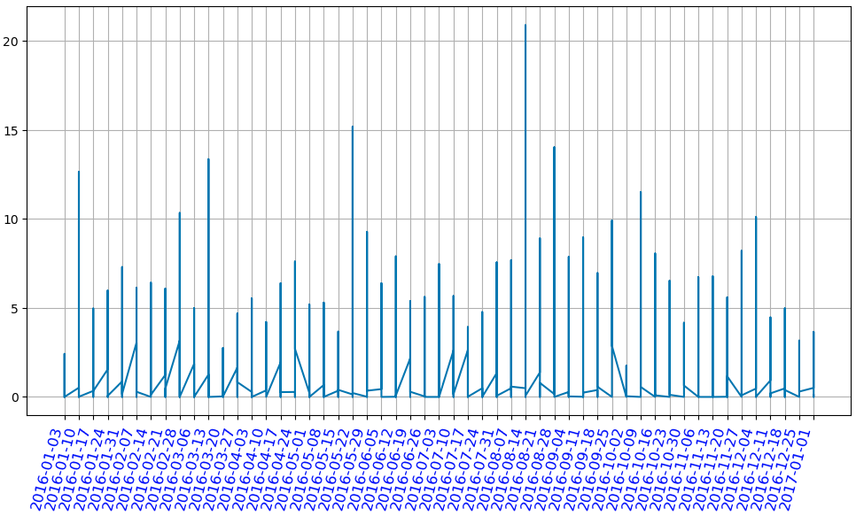 How To Prevent Xticks Overlapping In Matplotlib Kanoki
