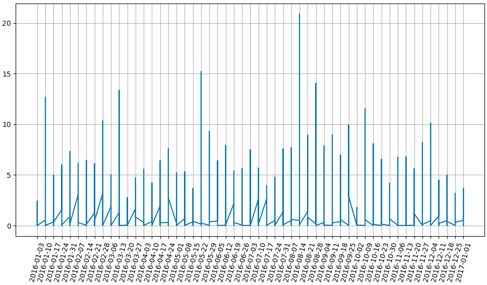 How To Prevent Xticks Overlapping In Matplotlib Kanoki